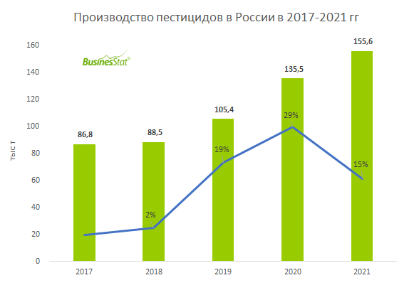 За 2017-2021 гг производство пестицидов в России увеличилось в 1,7 раза ...